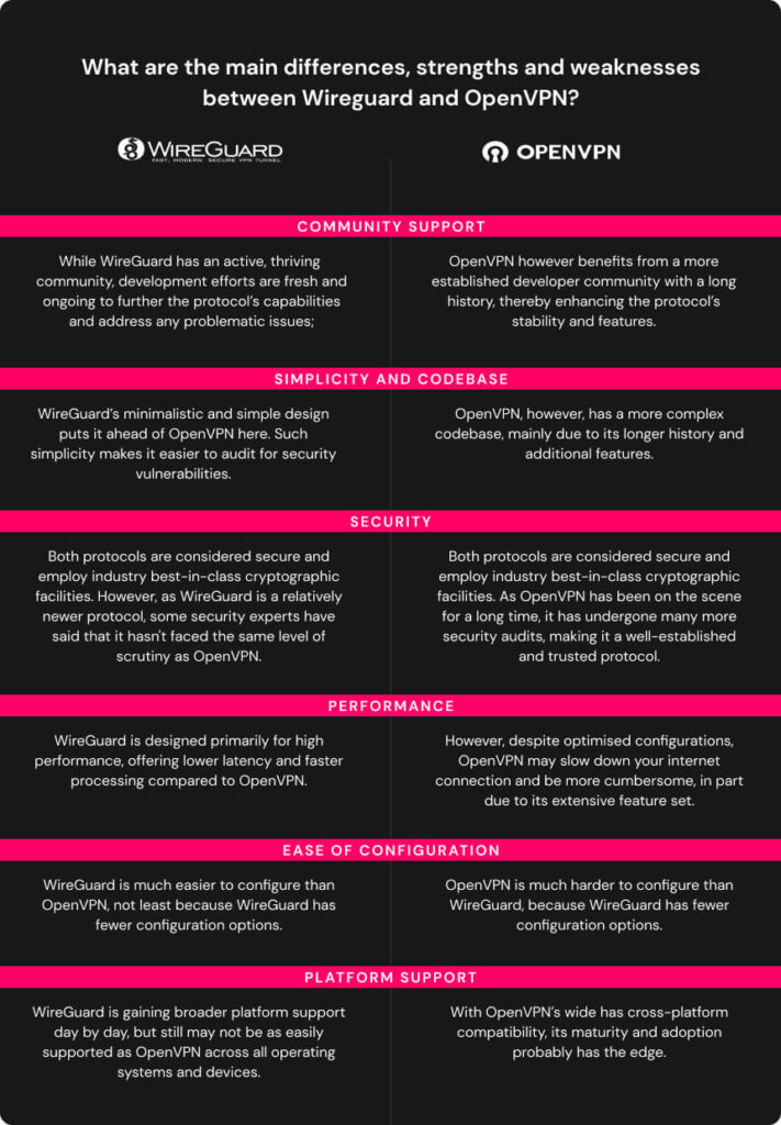 WireGuard vs OpenVPN - | Urban VPN Blog