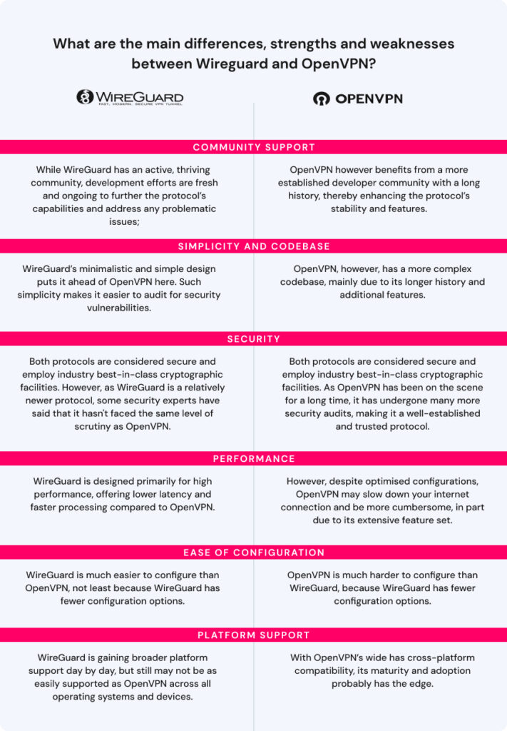 WireGuard vs OpenVPN - | Urban VPN Blog