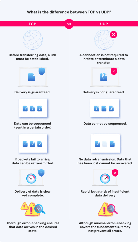 TCP vs UDP - | Urban VPN