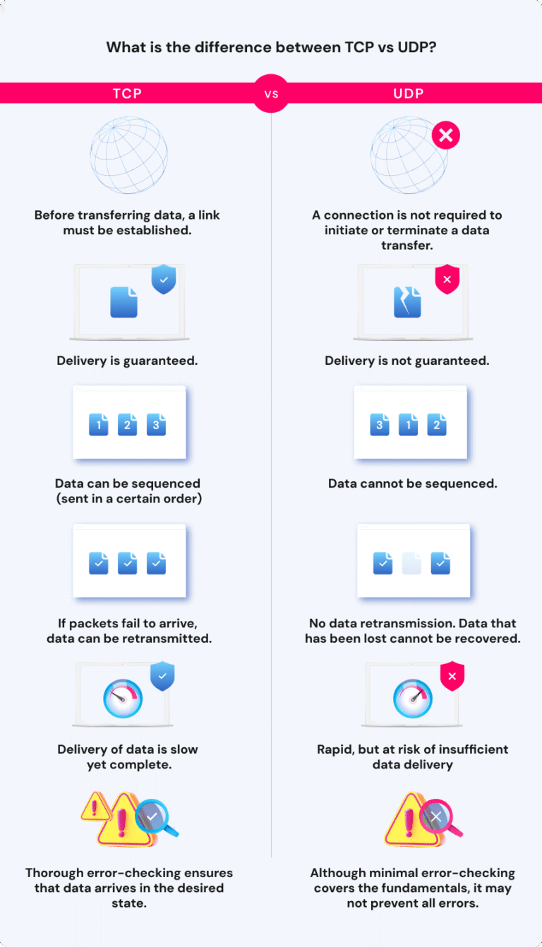 TCP vs UDP - | Urban VPN